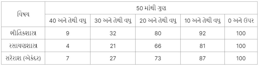 ટેબલ ચાર્ટ (Table Charts) Online Test 1 (Free)