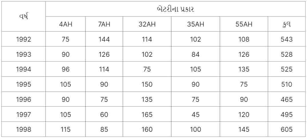 Gujarat Gov. Exam Online Test Series